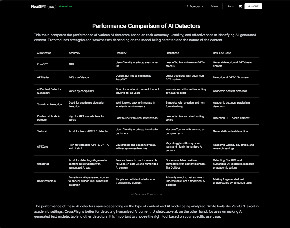 AI Detectors - Compare the Best Tools | NoAIGPT
